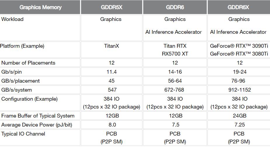 How big is the performance gap between RTX 3060 Ti GDDR6 and GDDR6X version? Measured out - iMedia