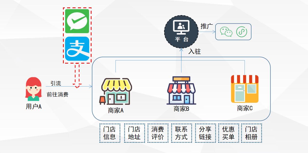 A comprehensive O2O platform for online communication and offline ...