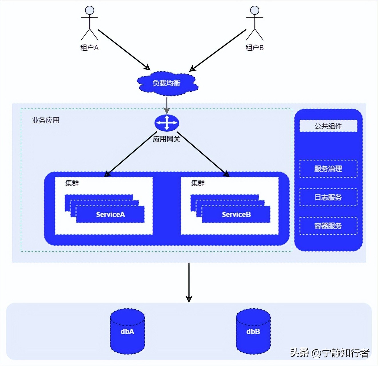 Overview of SAAS Architecture Evolution - iNEWS