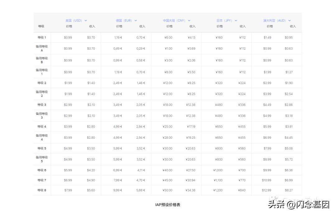 Unavoidable IAP Payment—How to Optimize Payment Efficiency - iNEWS