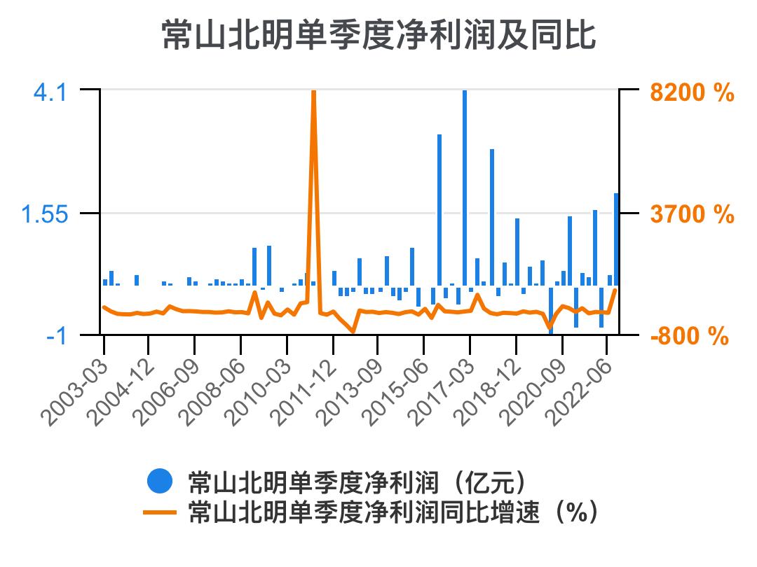 Read the financial analysis of Changshan Beiming in one go 2023-03 - iNEWS