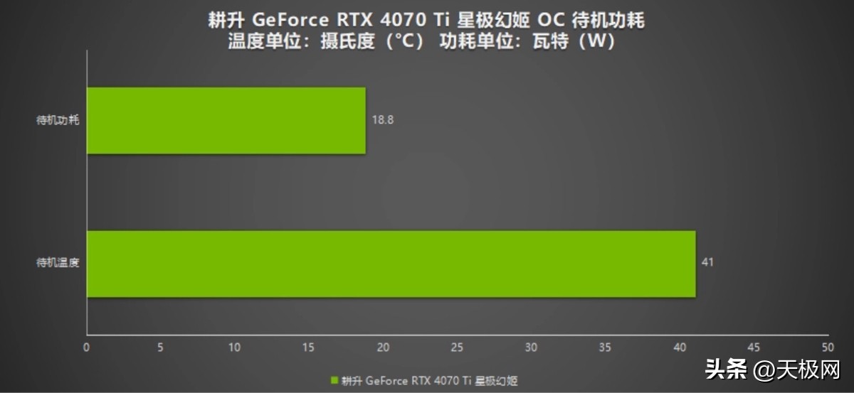 Nvidia RTX 4070 Ti power consumption test released, standby only 18.8W ...