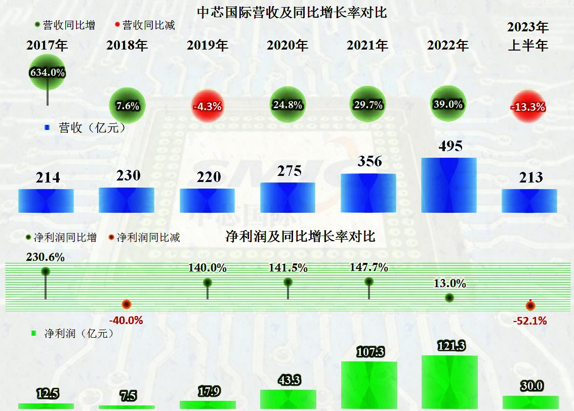 Judging from SMIC's 2023 mid-term report, we have entered a period of ...