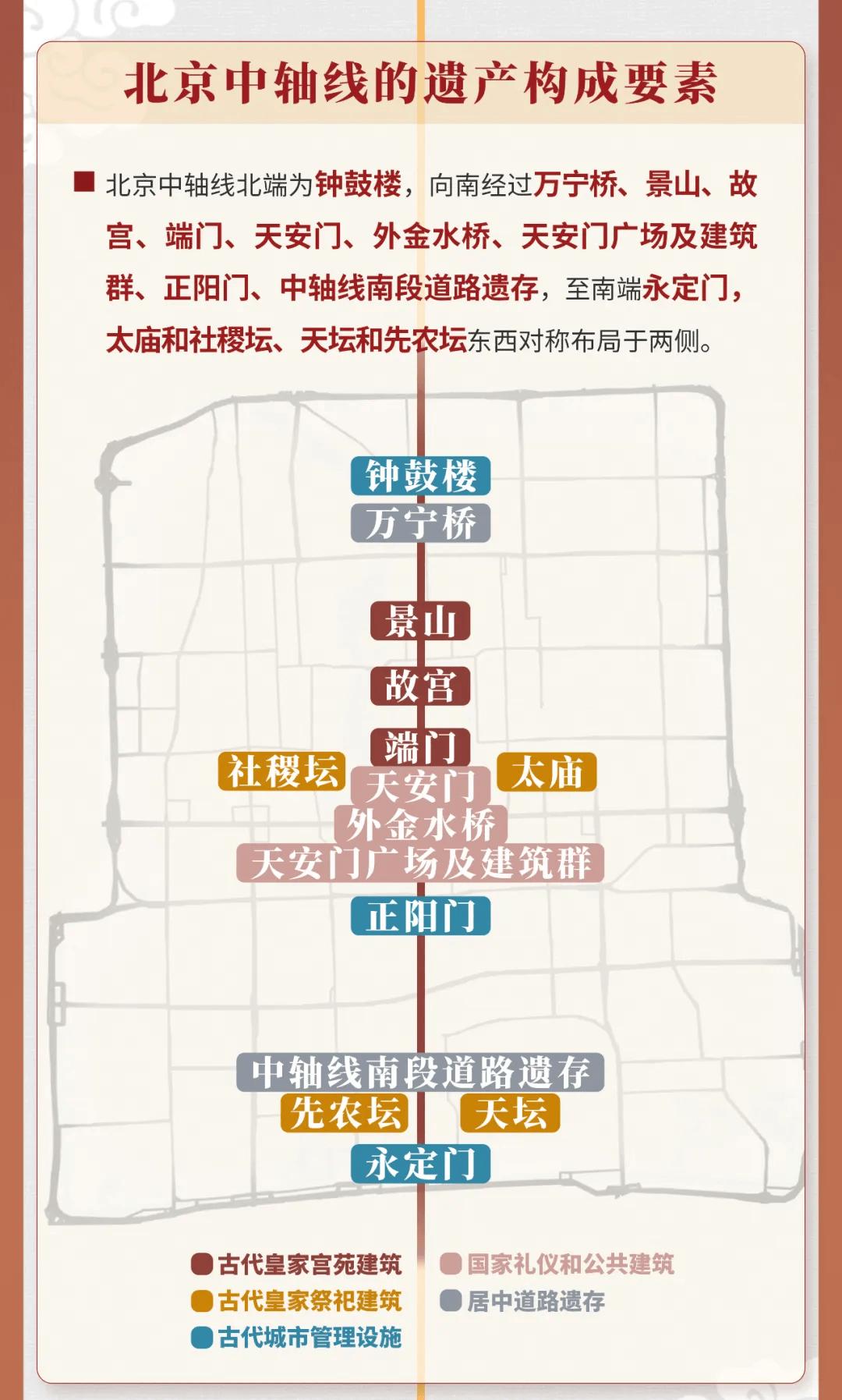 The historical evolution of Beijing's central axis - iNEWS