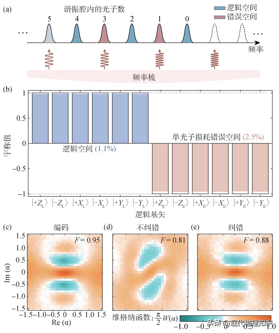 Logical qubits encoded with discrete variables break the break-even point - iNEWS