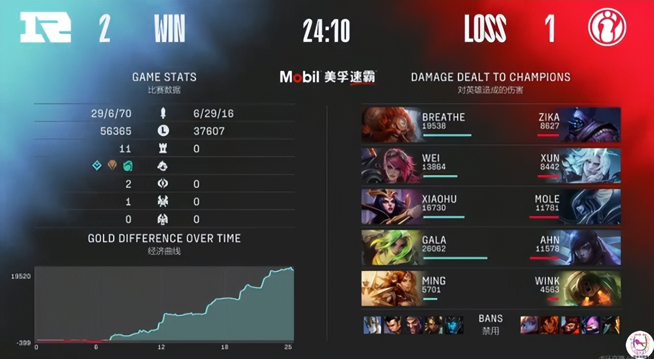 RNG beat IG but lost a small score!Resurrection Armor Suspense May Be Left To The Last Game - iNEWS