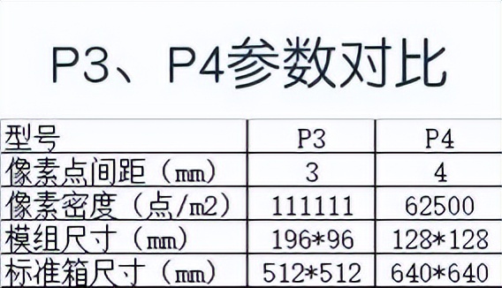 What do the P3 and P4 of the LED screen mean?After reading the ...