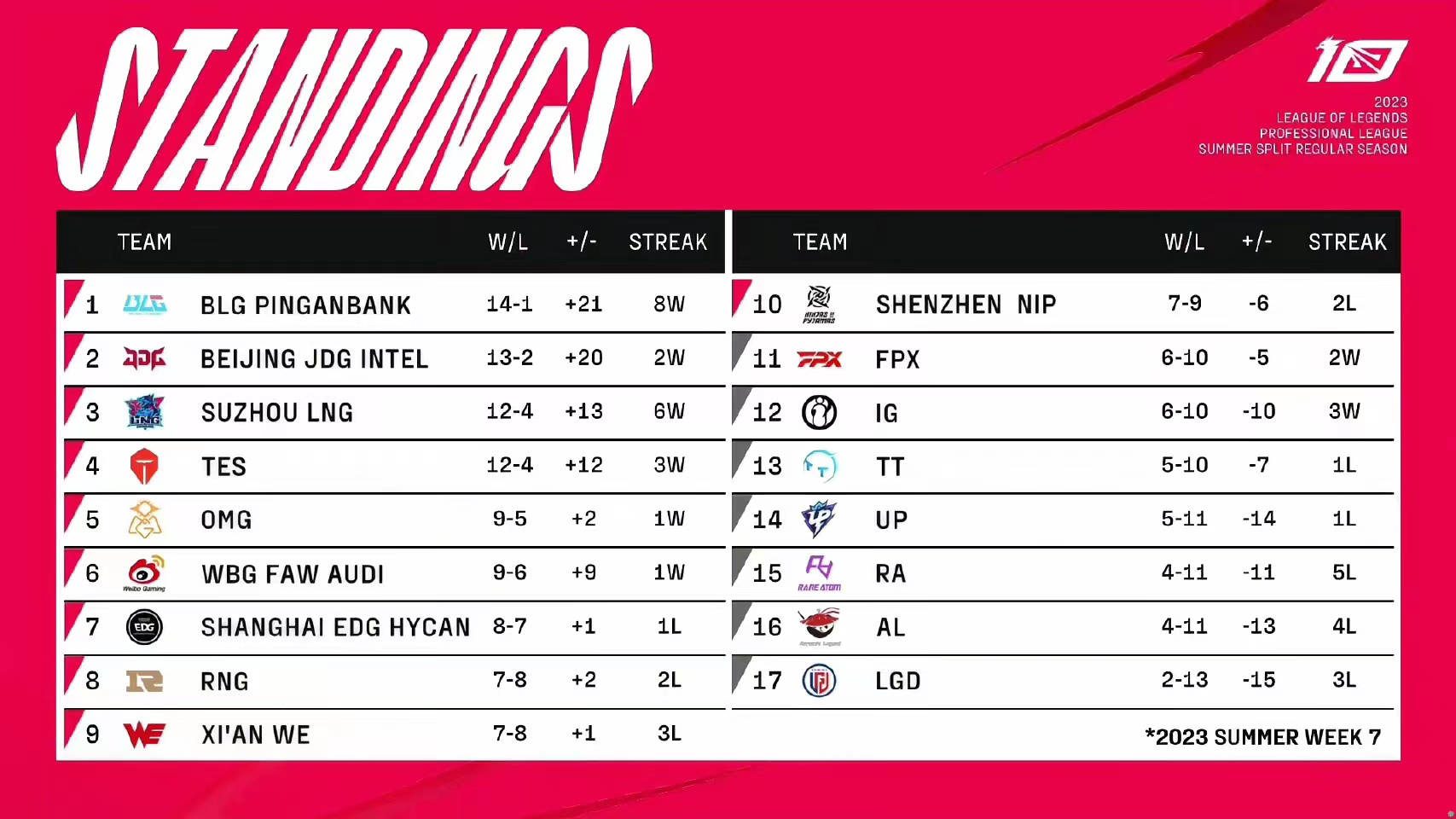 Foreign media rated the latest LOL team rankings: BLG surpassed JDG, T1 ...