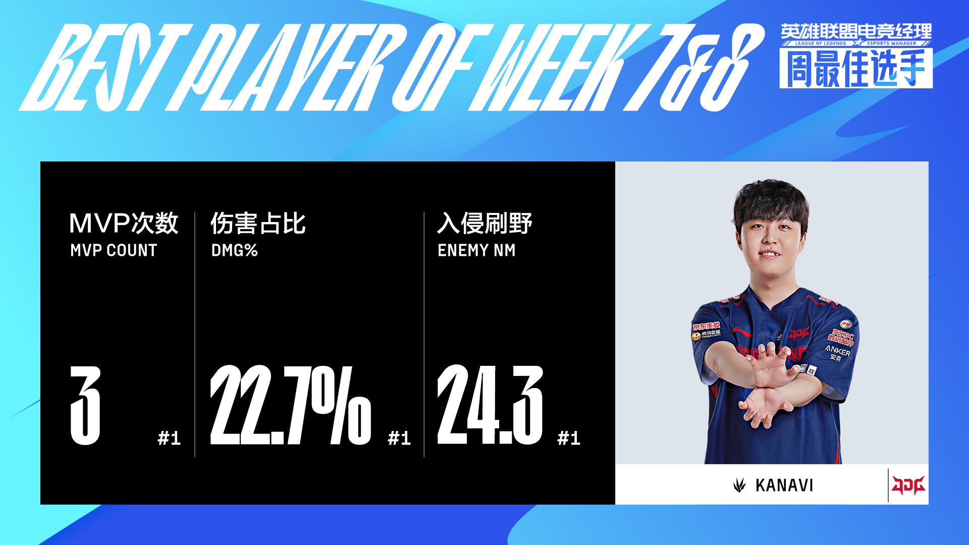 The best team in the seventh and eighth weeks of the LPL Summer Split: Kanavi gets the MVP - iNEWS
