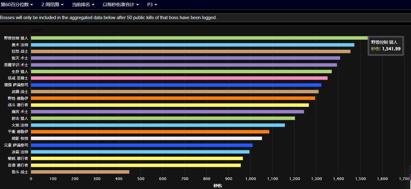 World of Warcraft TBC: Black Temple, Sea Mountains, and Land Reclamation DPS ladder, Beastmaster ...