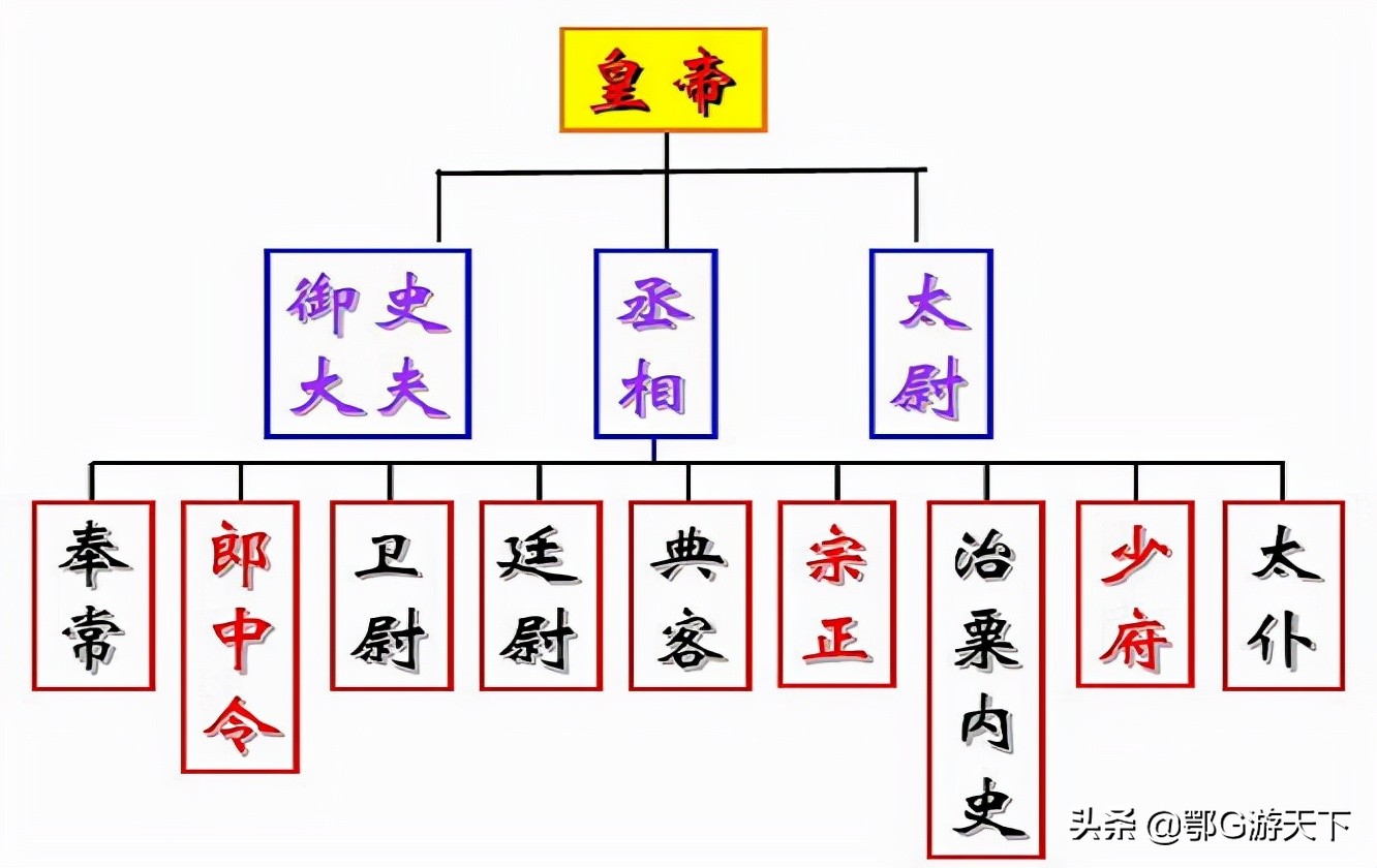 The system of three princes and nine ministers is not only an ancient ...