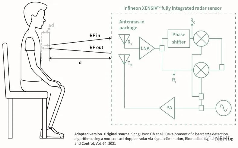 60 GHz radar sensor for non-contact monitoring of vital signs such as ...