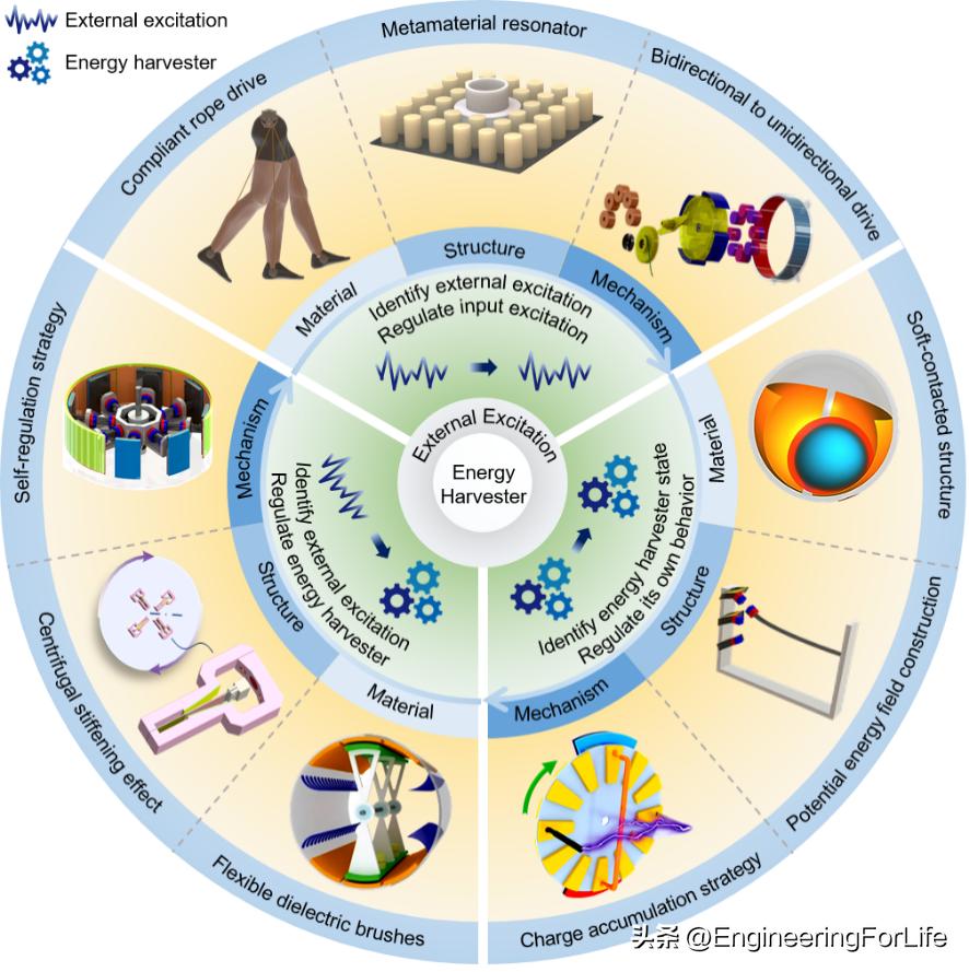 Methodology and application technology of mechanical intelligent energy ...