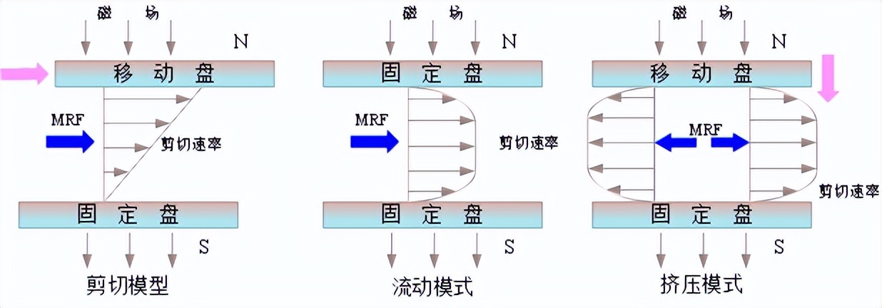 Brief Analysis of Magnetorheological Suspension System - iNEWS