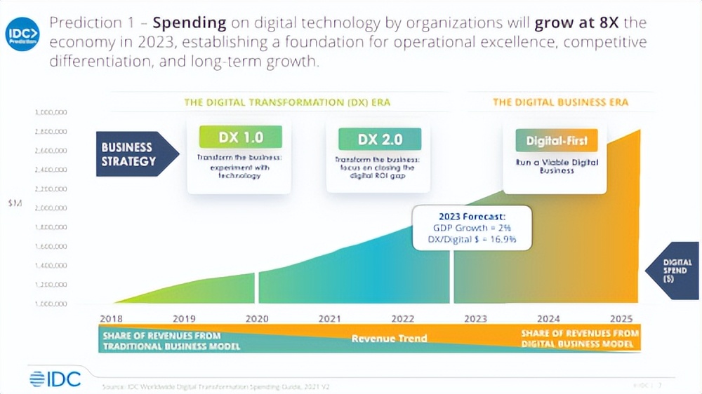 Top 10 Predictions For Global Digital Business In 2023 - Inews