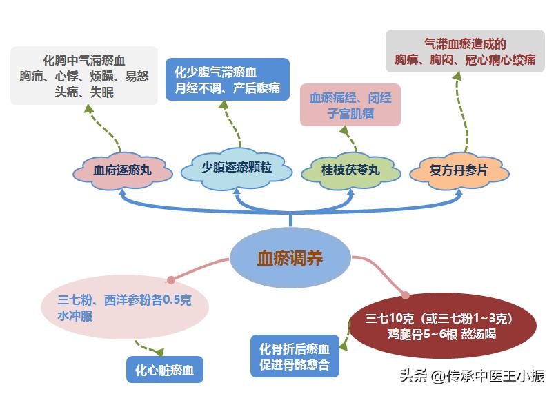 One article to understand the common tongue phenomenon of blood stasis ...