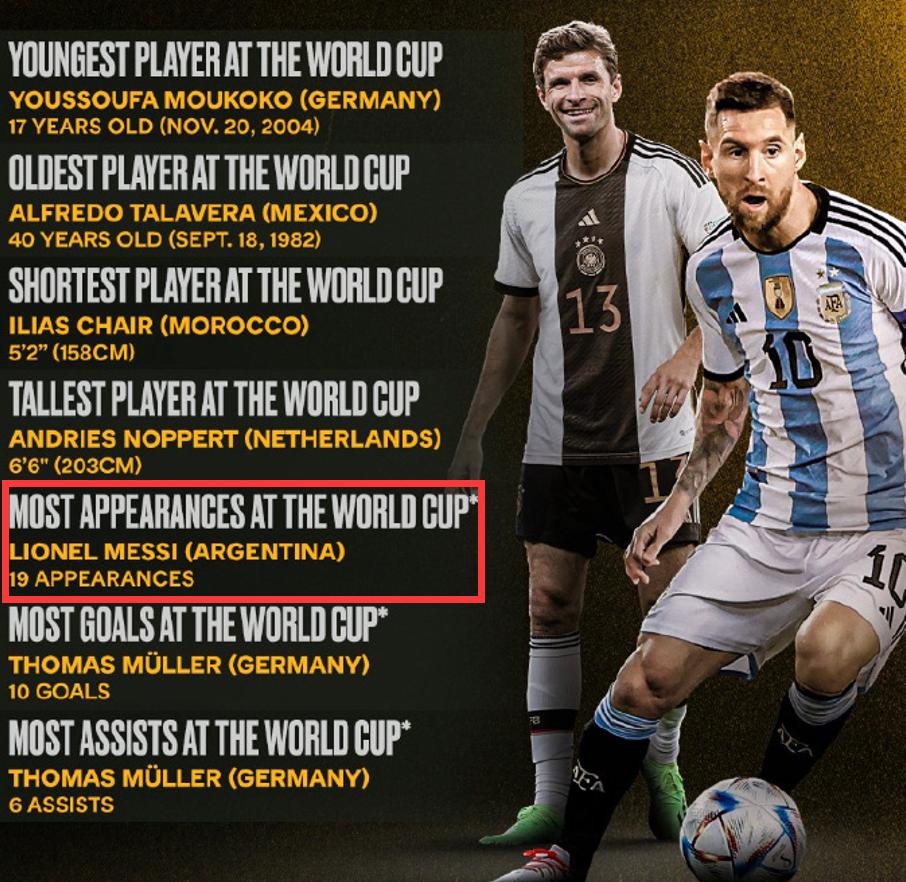 7 World Cup records!Messi played first in 19 appearances, Muller ...