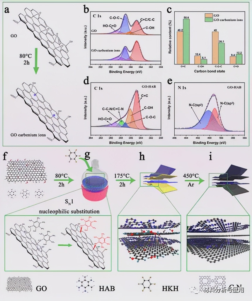 Southern Institute of Technology: C2N nano flakes are covalently ...