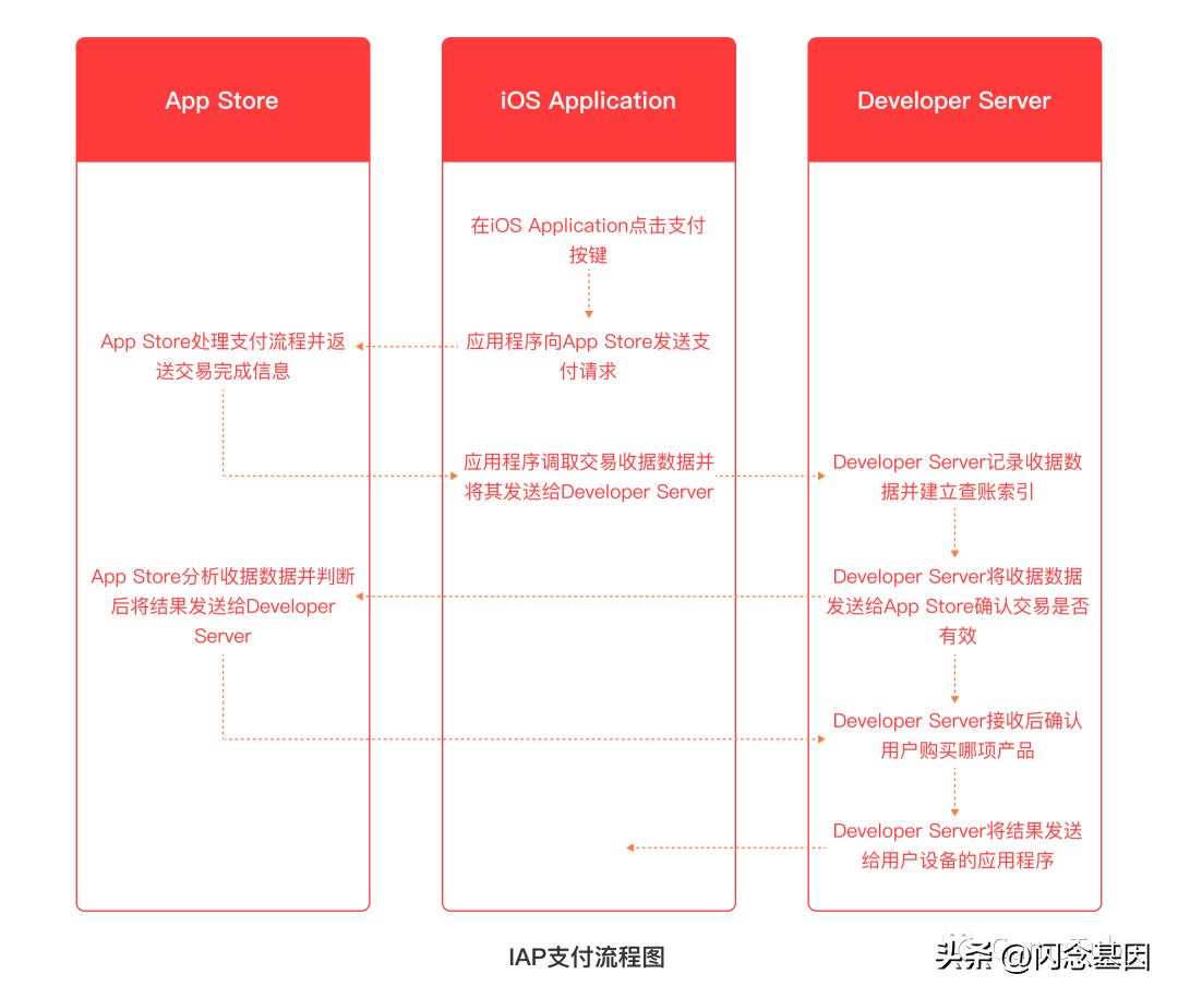 Unavoidable IAP Payment—How to Optimize Payment Efficiency - iNEWS