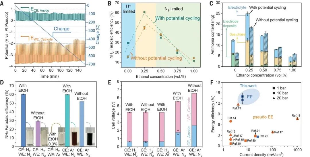 Science: Another article on electrocatalytic synthesis of ammonia - iMedia
