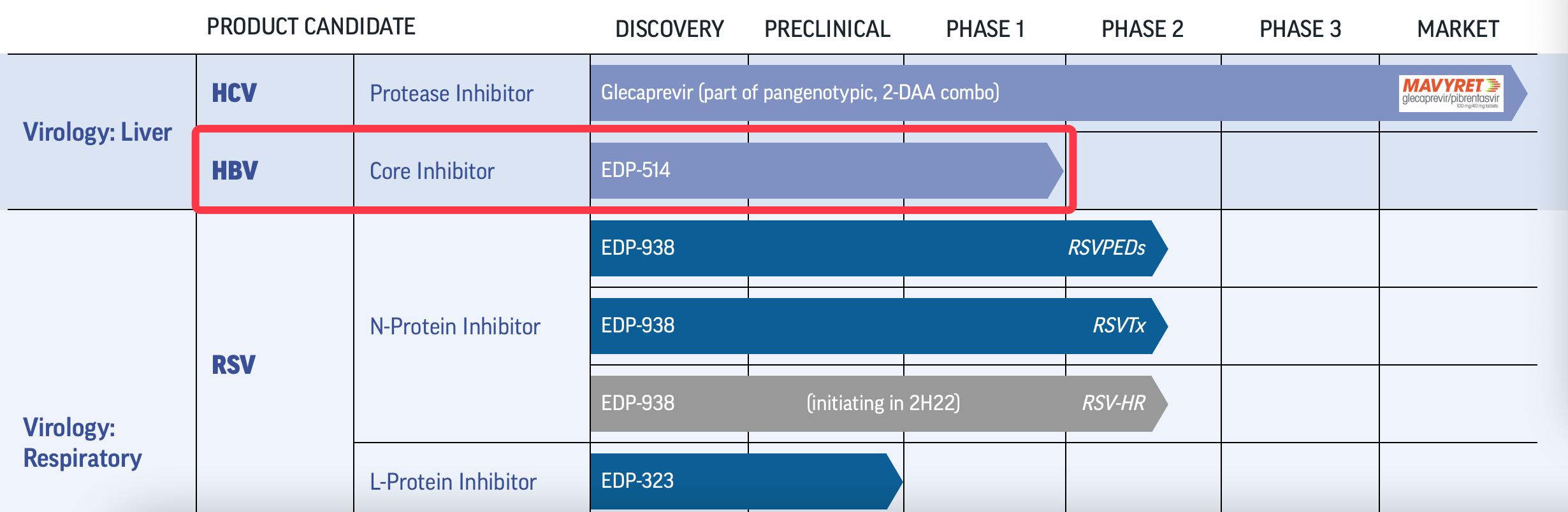 B肝在研新藥EDP-514，1b期研究，顯著調降HBVDNA及RNA水平 - 資訊咖