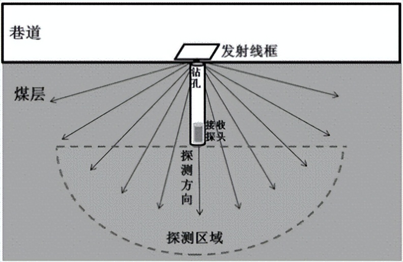 The transient electromagnetic method uses time-varying electromagnetic ...