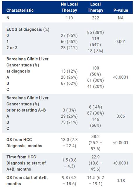 Impact of previous local therapy on OS in aHCC patients receiving first ...