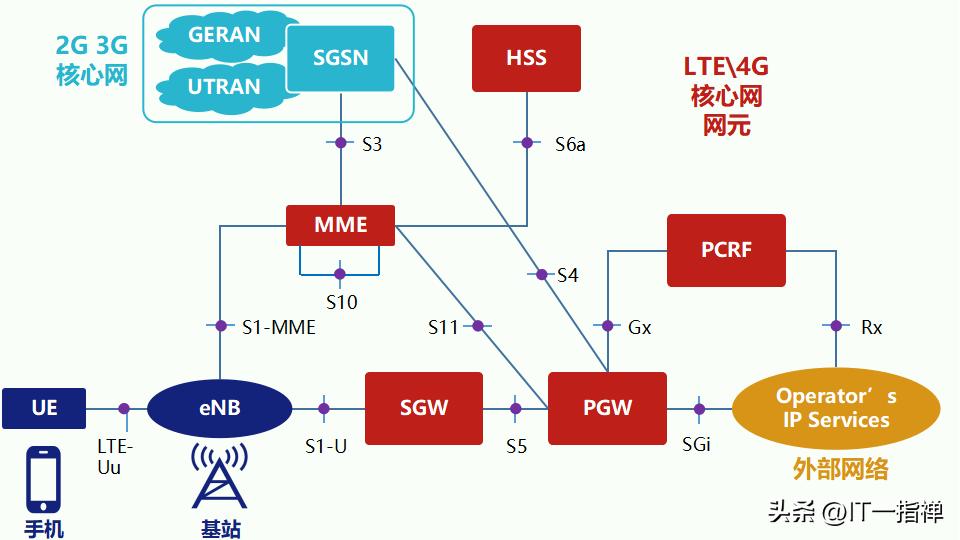 In-depth analysis of LTE and 4G core network (on): MME, HSS ...