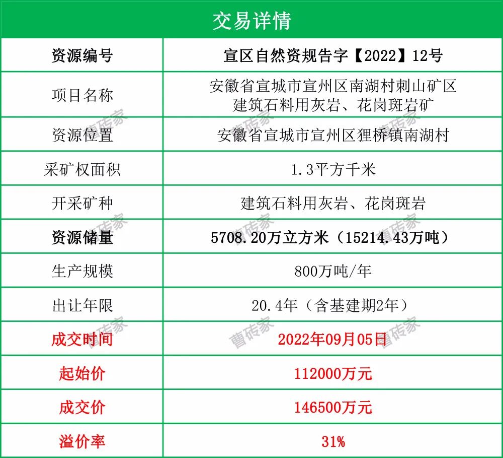 1.465 billion!Xuanzhou SDIC No. 2 Mining won the mining right of Nanhu ...