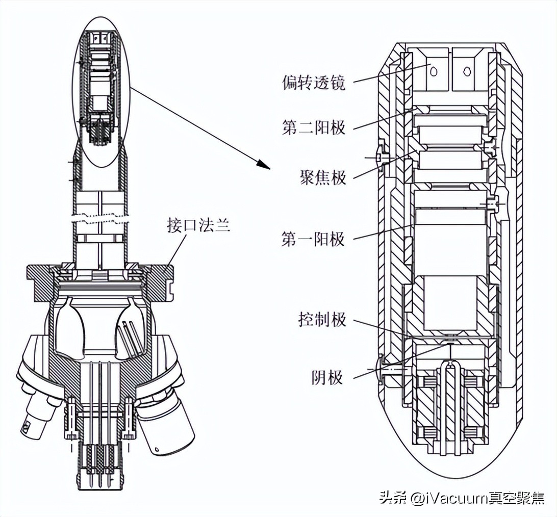 Understand the principle and structure of a small charged particle ...