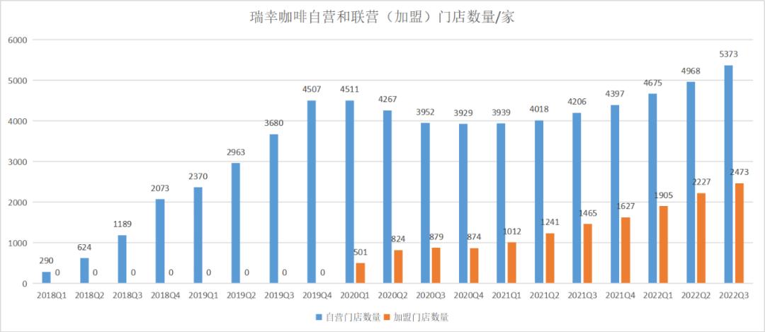 What is the calculation behind Ruixing's "zero franchise fee"? - iMedia