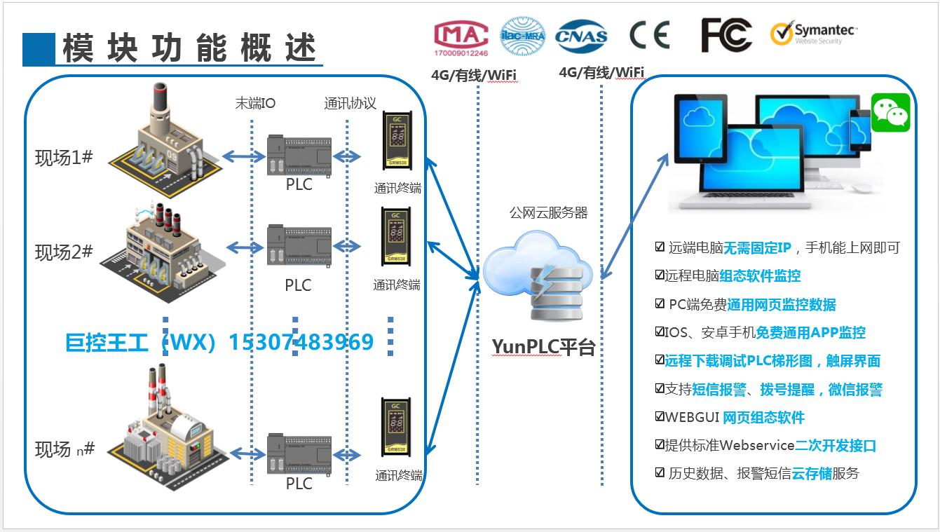 How does PLC communicate with the host computer remotely - iNEWS