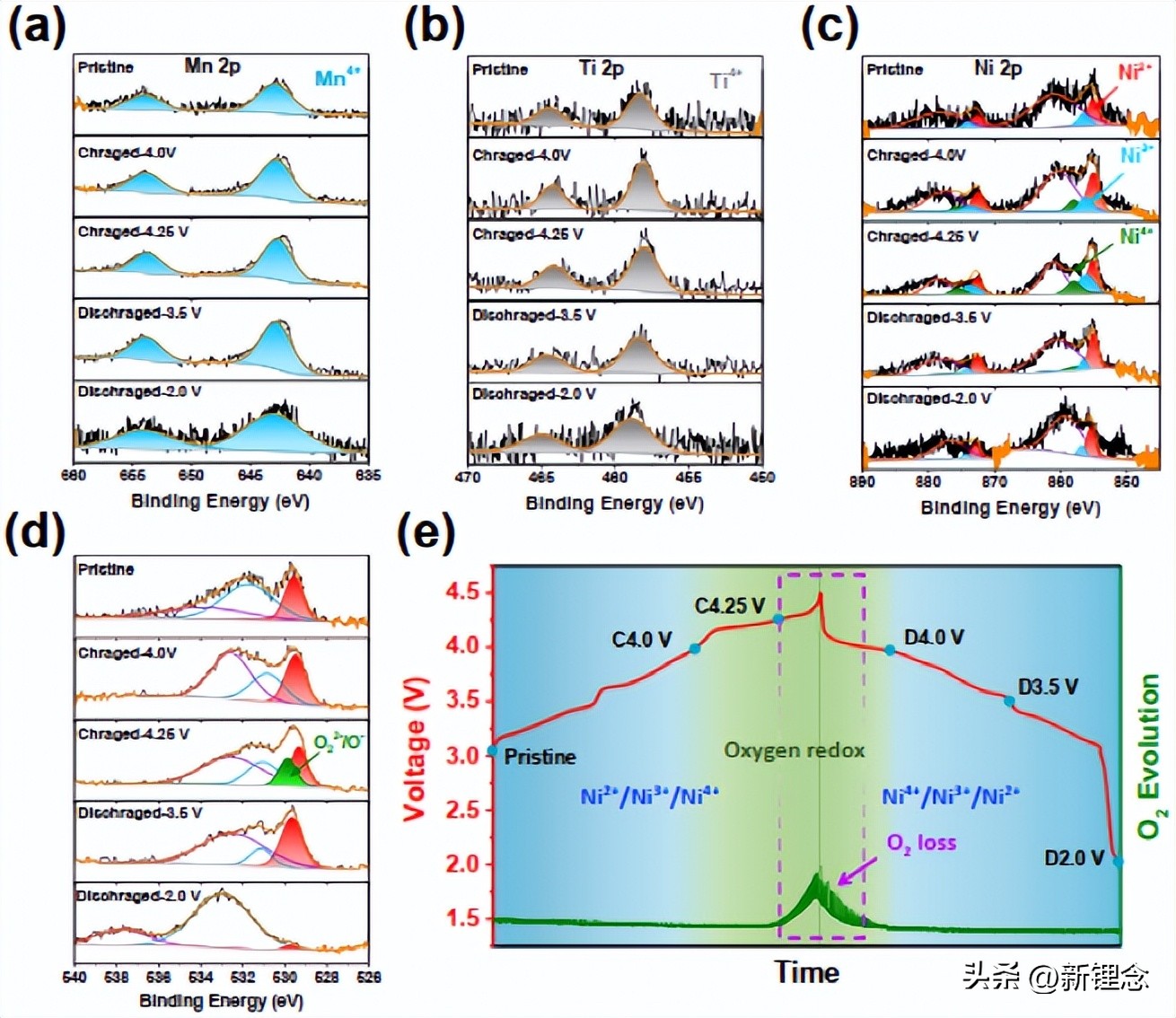 Cobalt-free layered oxide cathode materials for high energy density ...