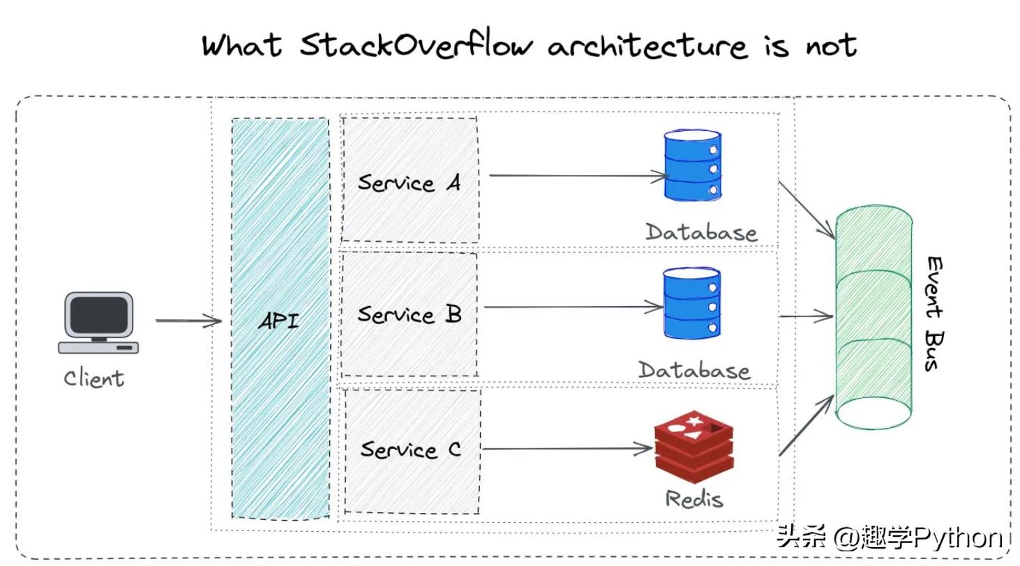 分析Stack Overflow 架構、Shopify 架構和Levels.fyi架構應用程式 - 資訊咖