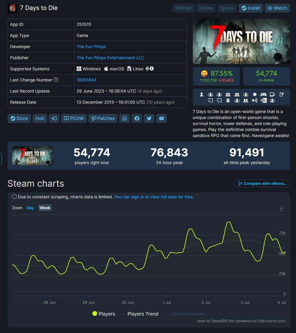 在線玩家數量達91491名，《7 Days to Die》遊戲飆升至第11位 - 頭條匯