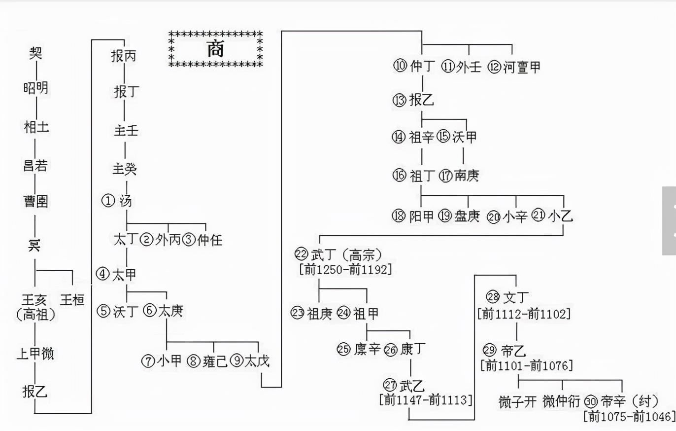 "The mysterious bird of destiny, descended to give birth to Shang ...