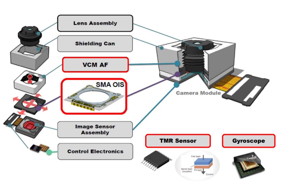 OIS motor will become the standard configuration of mobile phone ...