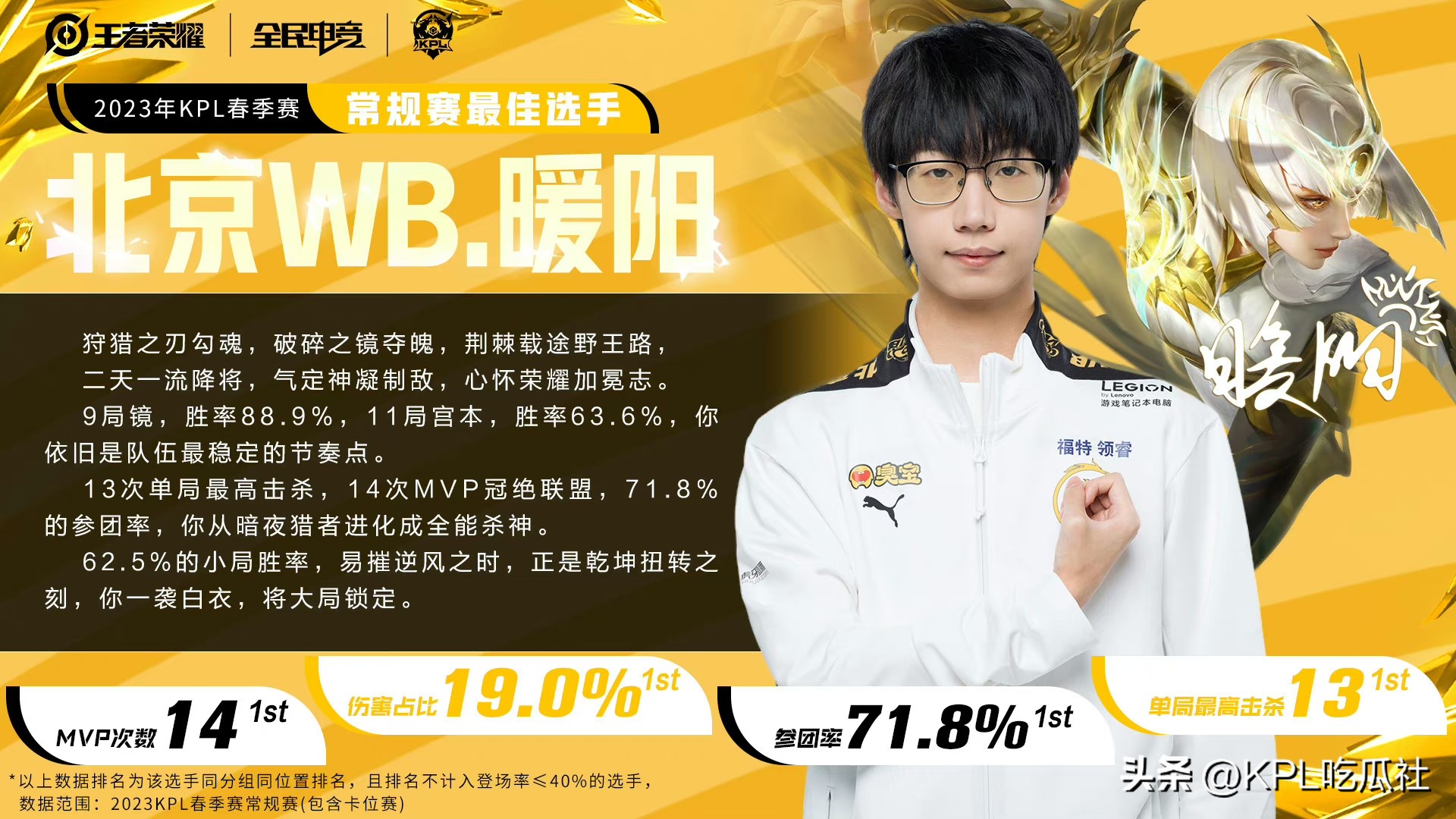 KPL：暖陽蟬聯常規賽最佳選手，小落最佳新秀實至名歸，FLY可惜了 - 資訊咖