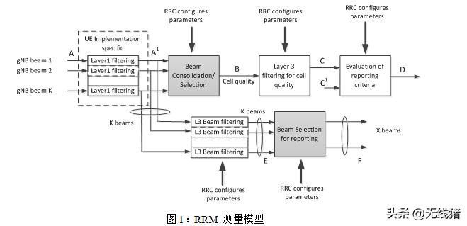 Physical Layer Factors of 5G Conditional Handover - iMedia