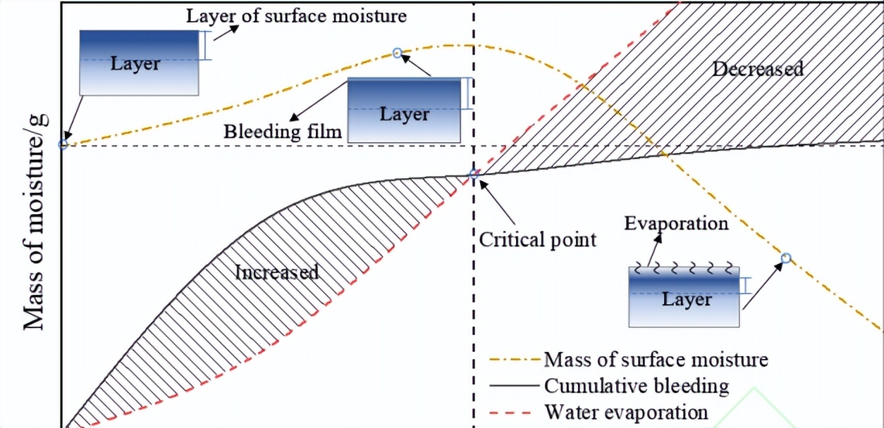 What is the effect of interlayer water film on the interfacial properties of 3D printed concrete ...