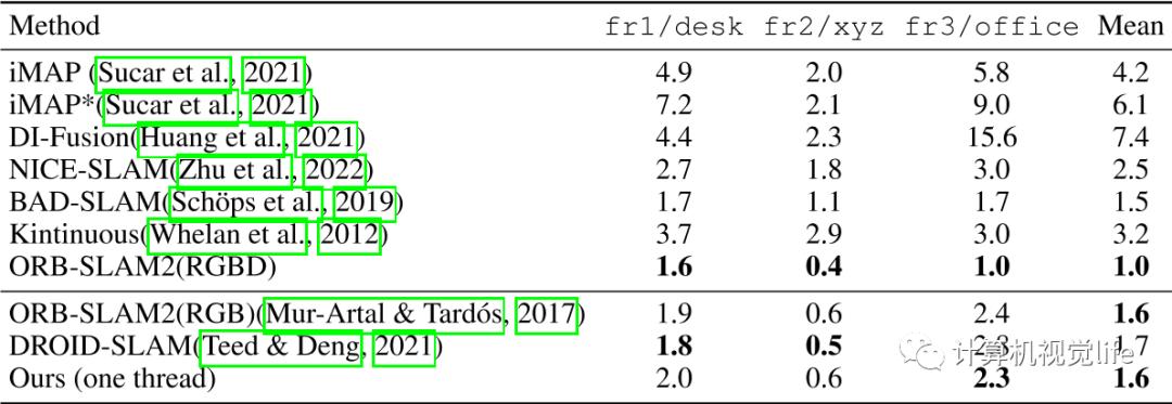 Hong Kong University of Science and Technology & Alibaba proposed dense RGB SLAM for neural ...