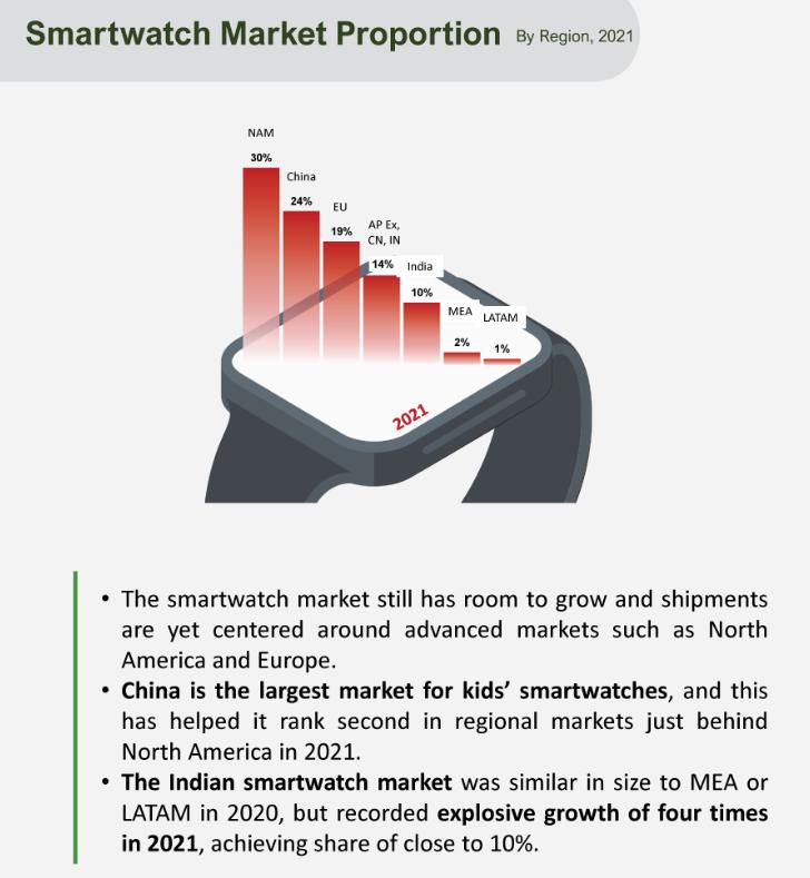 Global smartwatch shipments in 2021 will be 127.5 million, with Apple ...