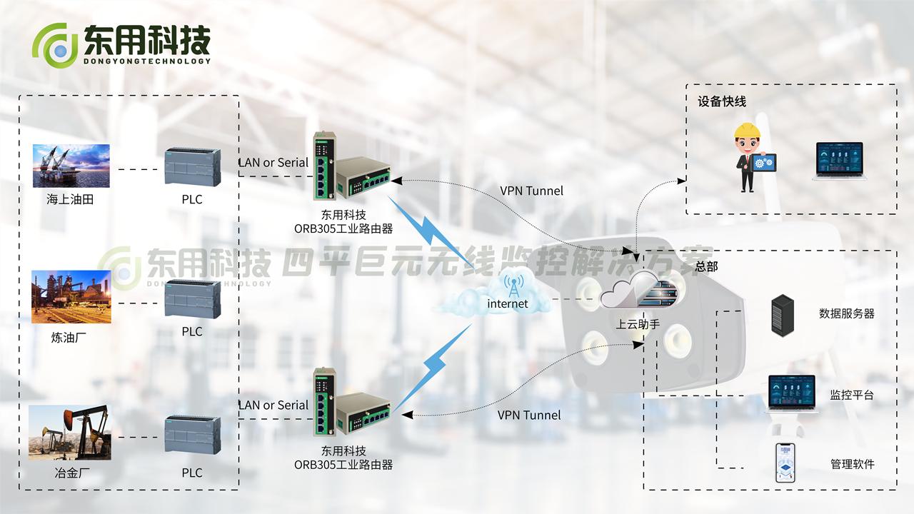 Siping Juyuan Wireless Monitoring Solution - iNEWS