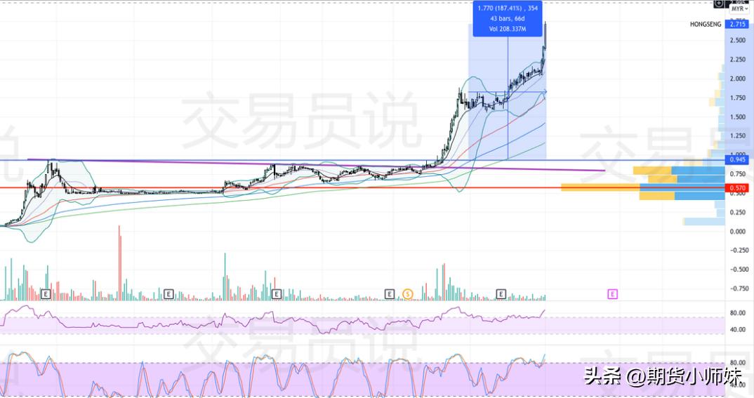 Nearly 300 times return in 5 years!God-level traders use the "VCP ...