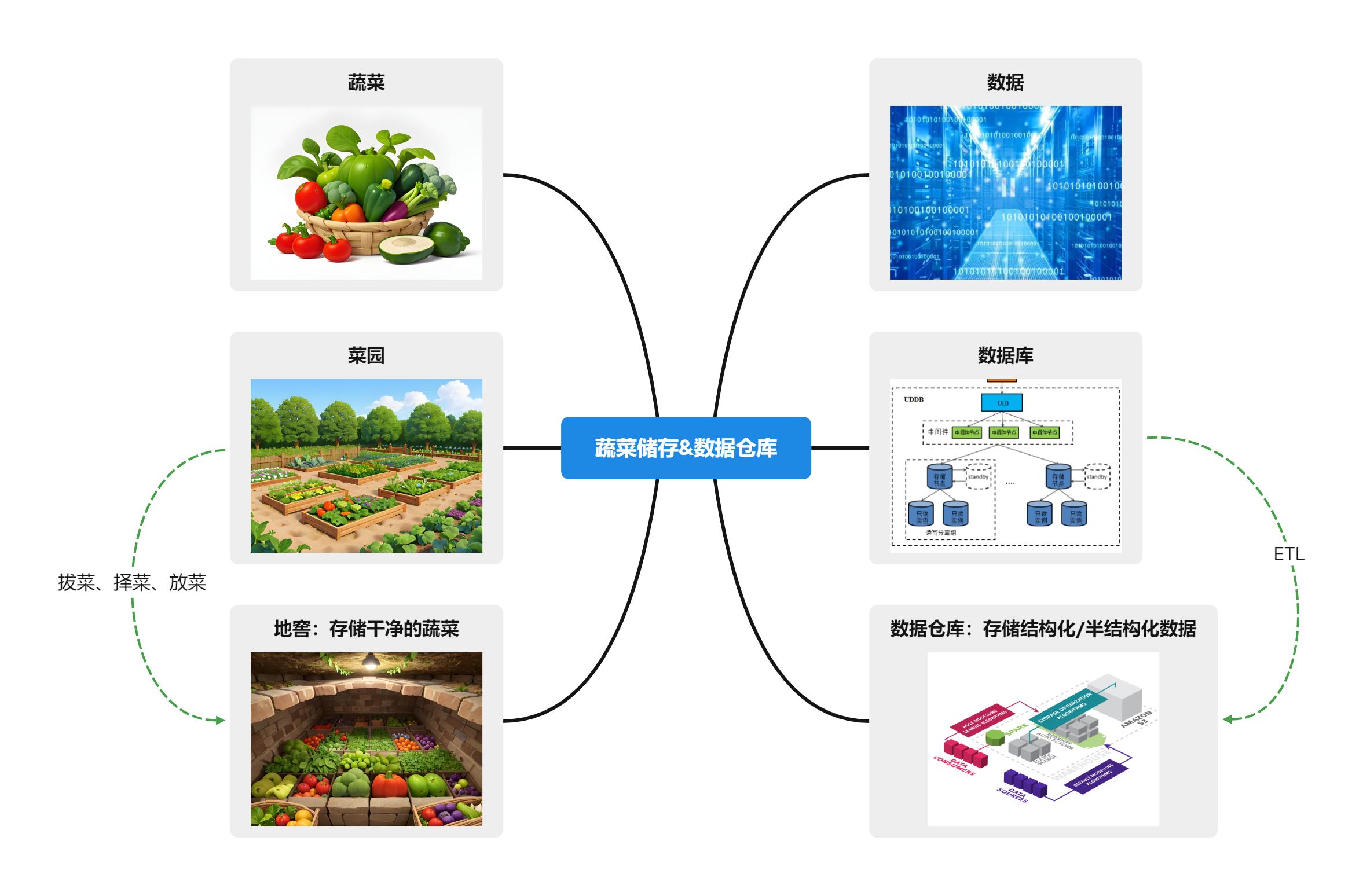Finally someone explained the data warehouse, big data platform and ...