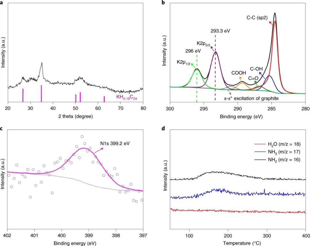 Confinement Catalysis Nature Catalysis: Potassium Hydride Intercalated ...