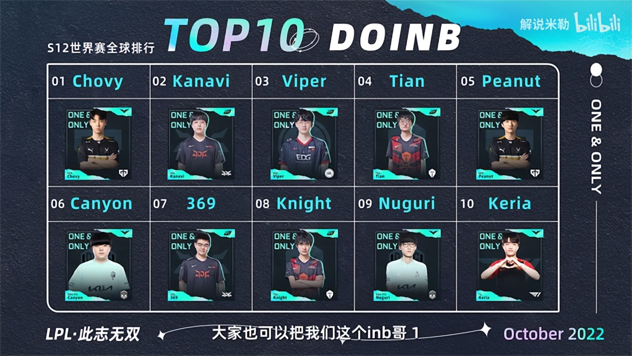 LOL: The commentator and the players selected the TOP10 S12 players, Chovy, Tian and other ...