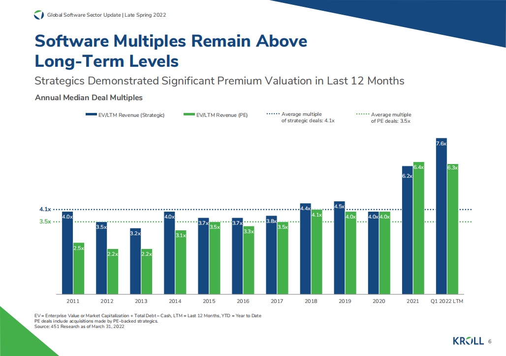 Global Software Industry Report 2022: Q1 deal count hits a quarterly ...