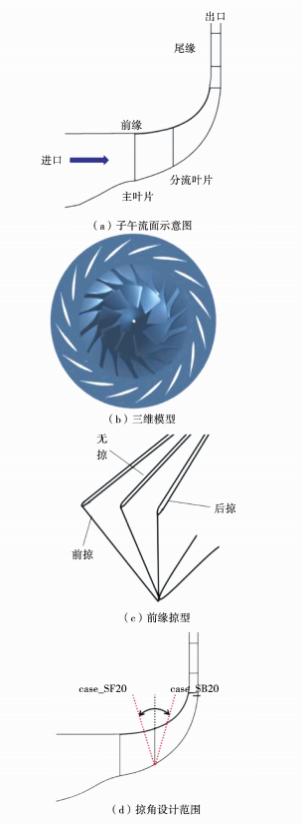 The effect of different splitter vane leading edge sweep angles on the ...