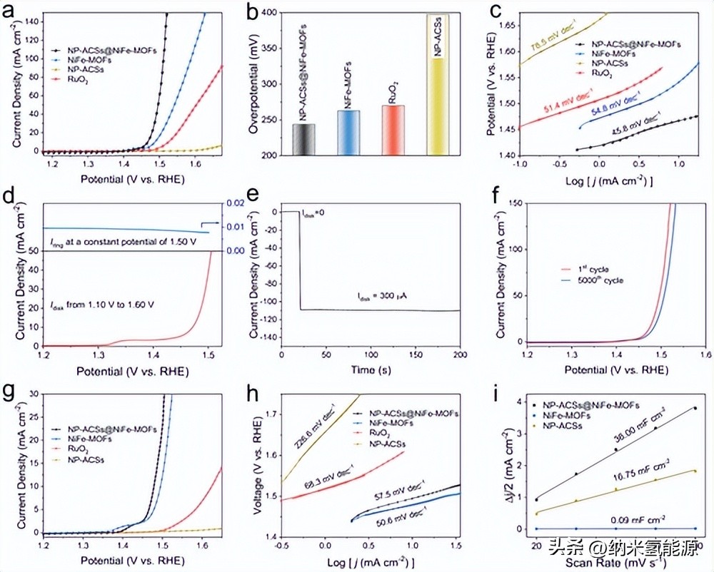 AFM: Assembly of Amorphous MOFs on Heteroatom-doped Carbon Spheres for Superior Bifunctional ...